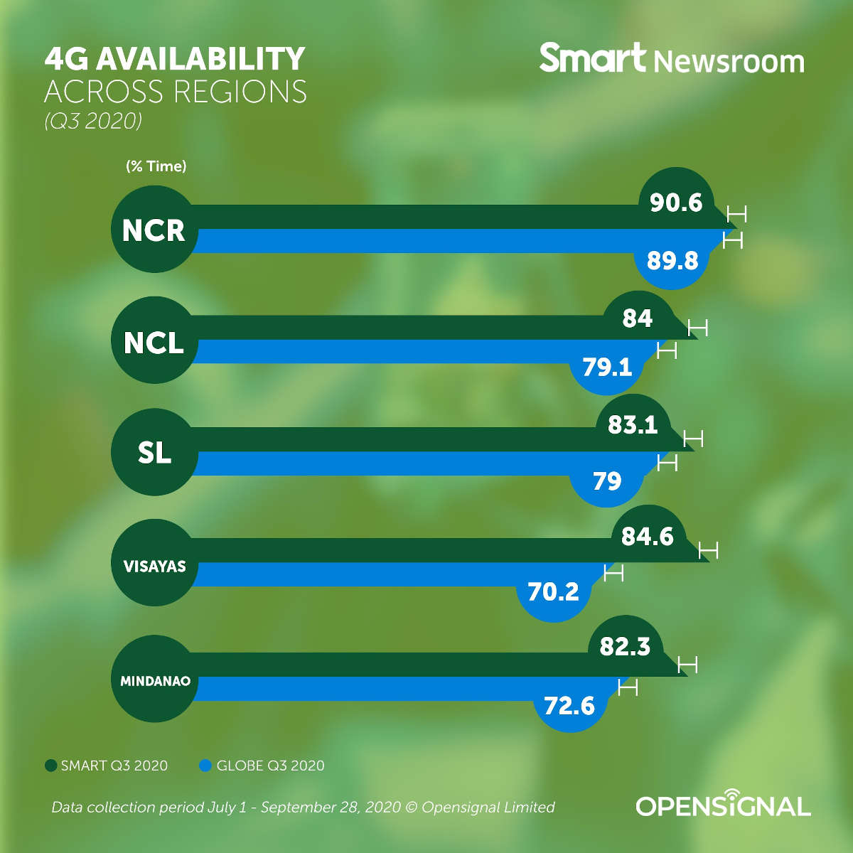 smart-fortifies-lead-in-mobile-network-experience-across-regions